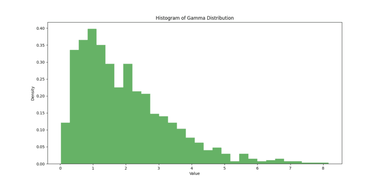 Gamma Distribution in Data Science: A Practical Approach with Python - EmiTechLogic