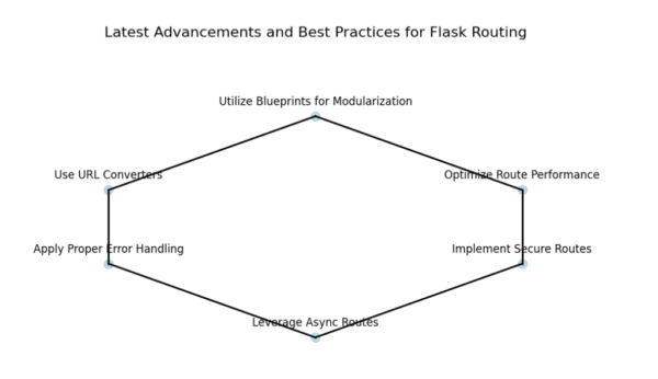 Easy Ways to Build Flask Routes in Python - EmiTechLogic