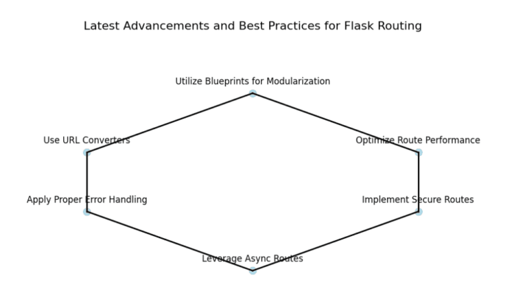 Easy Ways To Build Flask Routes In Python Emitechlogic
