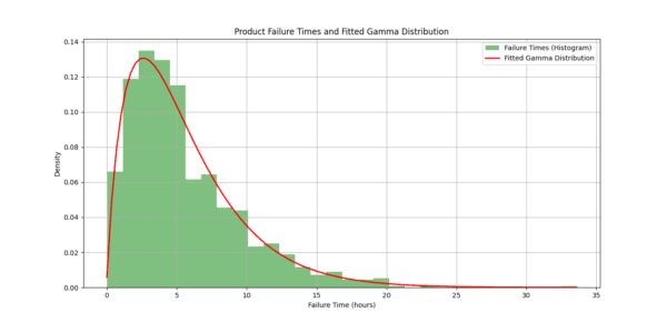 Gamma Distribution in Data Science: A Practical Approach with Python - EmiTechLogic