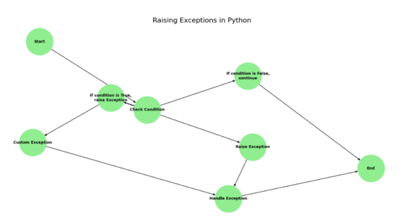 Exception and Error Handling in Python | A Complete guide - EmiTechLogic