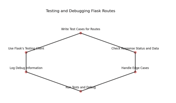 Easy Ways To Build Flask Routes In Python Emitechlogic