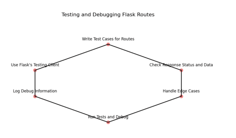 Easy Ways To Build Flask Routes In Python Emitechlogic