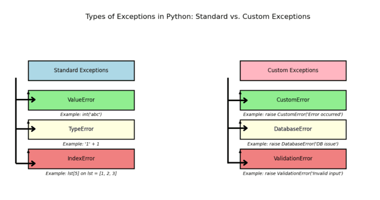 Raising Exceptions in Python: A Complete Guide - EmiTechLogic