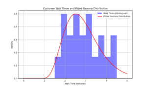 Gamma Distribution in Data Science: A Practical Approach with Python - EmiTechLogic