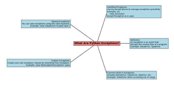 Exception And Error Handling In Python A Complete Guide Emitechlogic