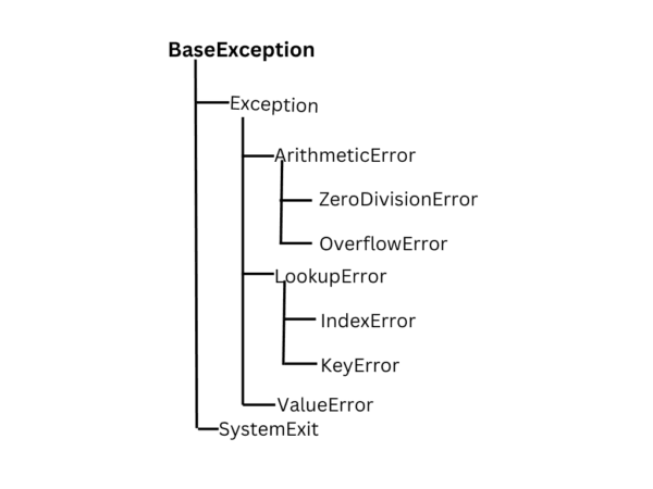 Exception And Error Handling In Python A Complete Guide Emitechlogic 3036