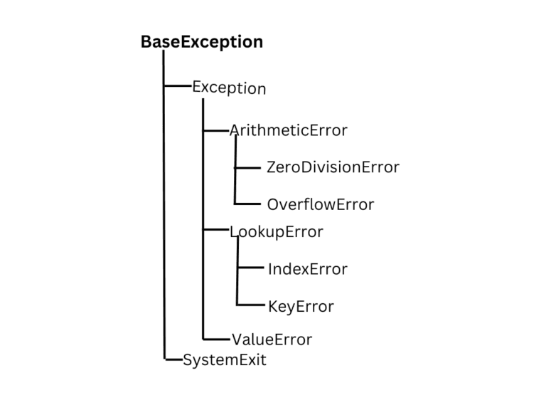 Exception And Error Handling In Python A Complete Guide Emitechlogic