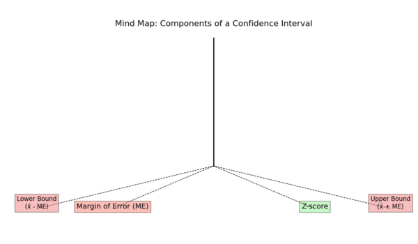 Confidence Interval in Data Science: A Complete Guide - EmiTechLogic