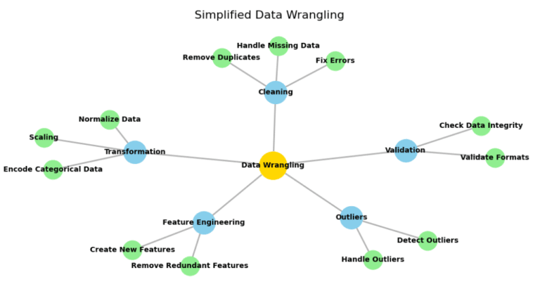 What Is Data Wrangling In Data Science An Ultimate Guide Emitechlogic