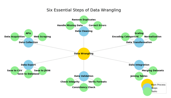 What is Data Wrangling in Data Science? An Ultimate Guide - EmiTechLogic