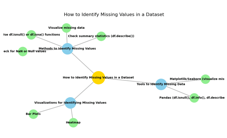 How To Handle Missing Values In Data Science Emitechlogic