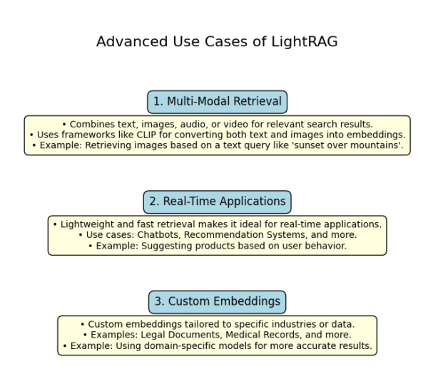 How to Get Started with LightRAG: The Simple, Fast Alternative to GraphRAG - EmiTechLogic