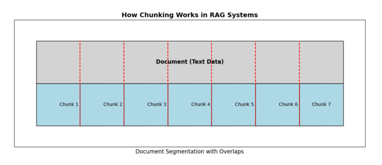 Top Chunking Strategies to Boost Your RAG System Performance - EmiTechLogic