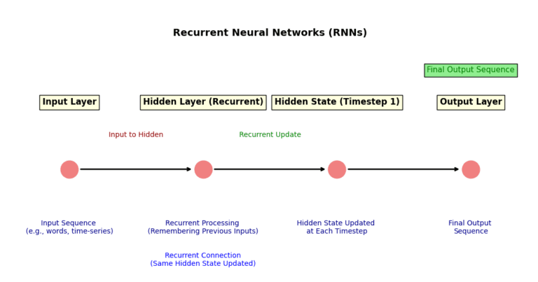 The Most Popular Neural Network Architectures You Should Know