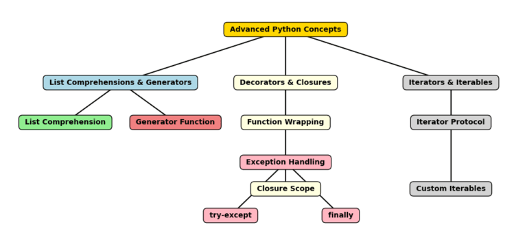 Python Terminology Cheat Sheet for Interviews – An Ultimate Guide - EmiTechLogic