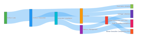 Python Implementations Compared Which One Runs Your Code Faster