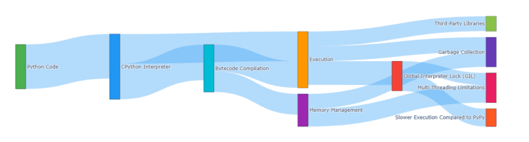 Python Implementations Compared: Which One Runs Your Code Faster? - EmiTechLogic
