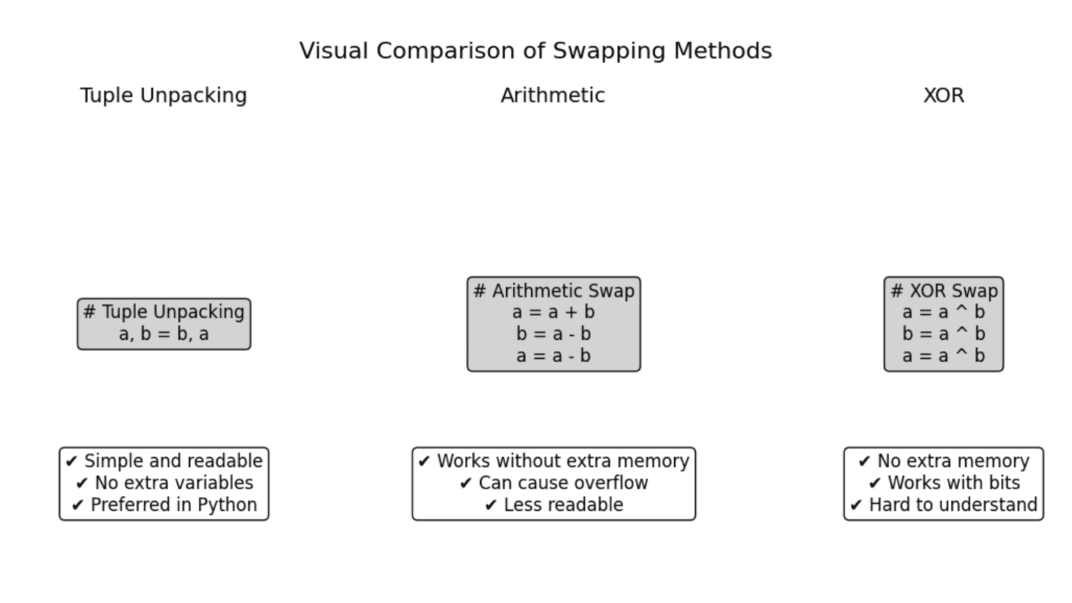 How To Swap Two Variables Without Using A Third In Python Explained
