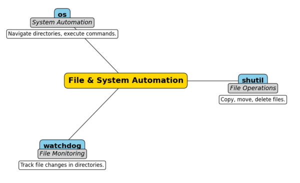 The Best Python Libraries for Automation in 2025 - EmiTechLogic