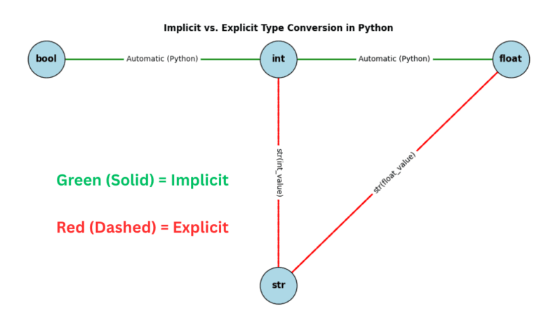 Type Conversion in Python: The Ultimate Guide - EmiTechLogic