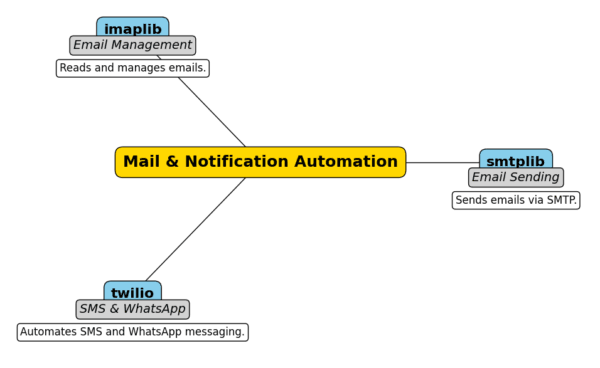 The Best Python Libraries for Automation in 2025 - EmiTechLogic
