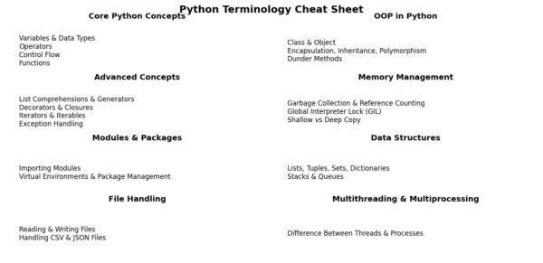Python Terminology Cheat Sheet for Interviews – An Ultimate Guide - EmiTechLogic