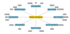 The Best Python Libraries For Automation In 2025 Emitechlogic