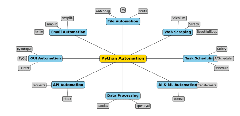 The Best Python Libraries for Automation in 2025 - EmiTechLogic