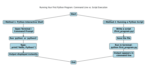 How To Install Python And Run Your First Program In Just 5 Minutes 7479
