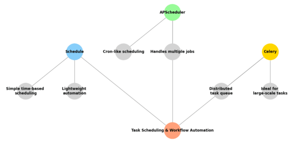 The Best Python Libraries for Automation in 2025 - EmiTechLogic