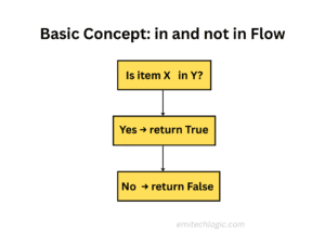 What Are Membership Operators in Python and How Do They Work ...