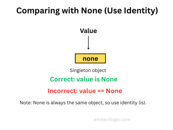 What Are Identity Operators In Python Full Guide With Code Emitechlogic