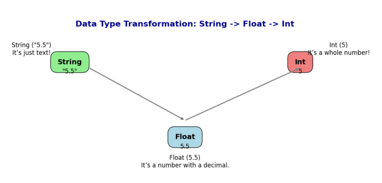 Python Type Casting: Fake It Till You Make It - EmiTechLogic