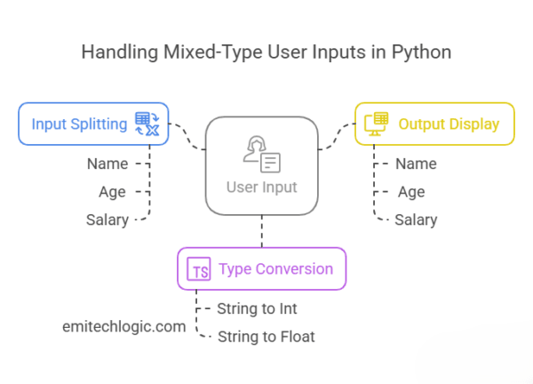 Mastering Multiple Inputs In Python Emitechlogic