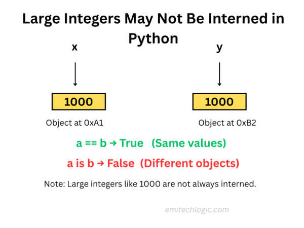 What Are Identity Operators In Python Full Guide With Code Emitechlogic