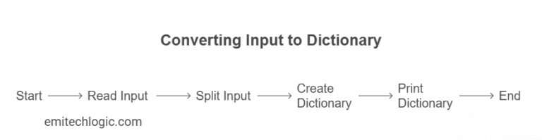 Mastering Multiple Inputs In Python Emitechlogic 0077