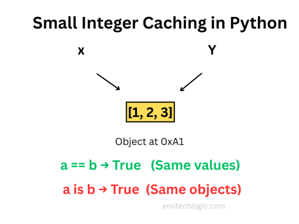 What Are Identity Operators in Python? Full Guide with Code - EmiTechLogic