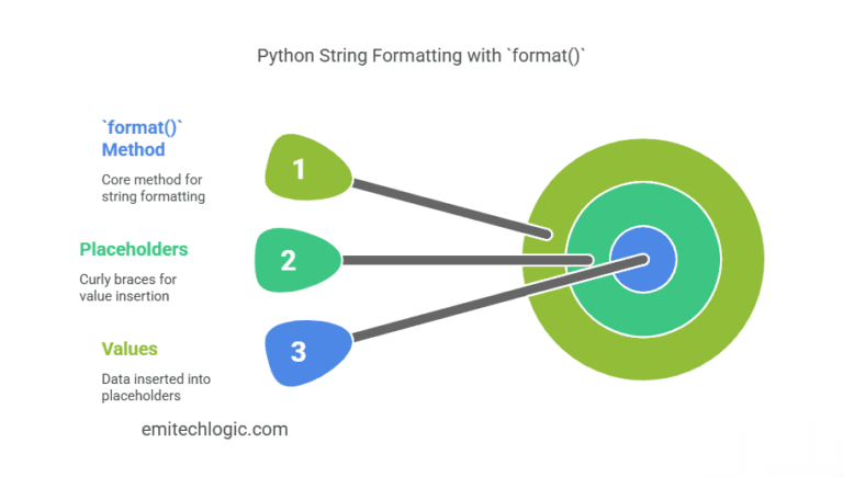 How To Format Strings In Python Using Print And Format Emitechlogic