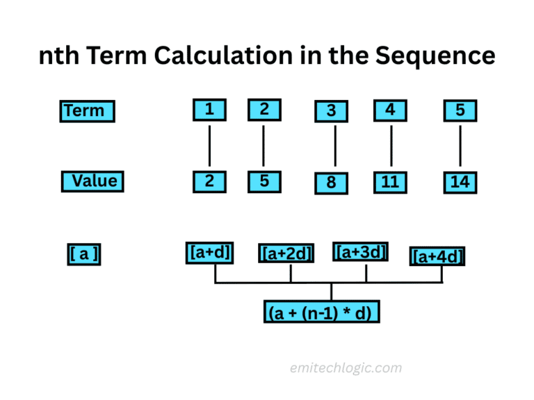 How to Find the nth Term of an Arithmetic Progression in Python ...