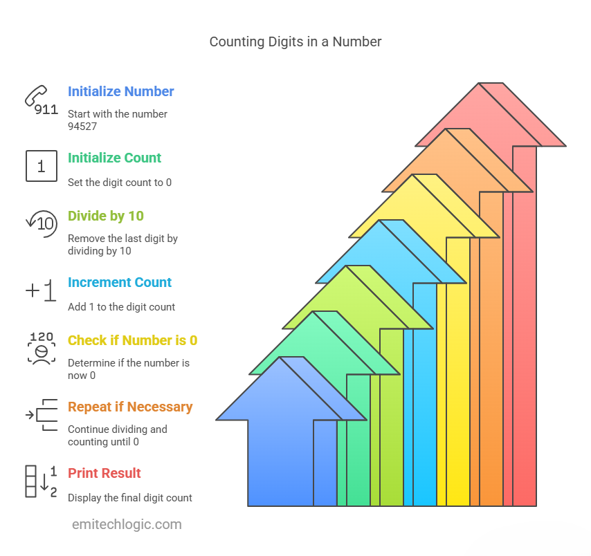 How To Count The Digits In A Number Using Python Emitechlogic