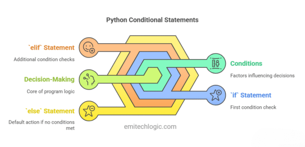 How To Use If Elif Else In Python With Easy Code Examples Emitechlogic