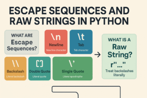Escape Sequences and Raw Strings in Python: The Complete Guide ...