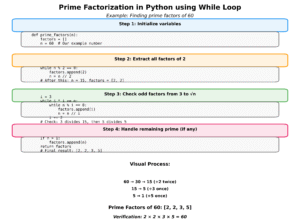 Prime Factorization Algorithm in Python - EmiTechLogic