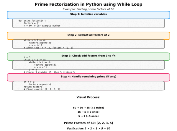 Prime Factorization Algorithm in Python - EmiTechLogic