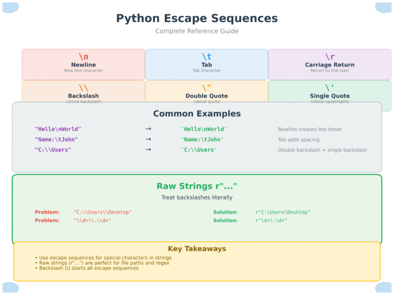 Escape Sequences And Raw Strings In Python The Complete Guide