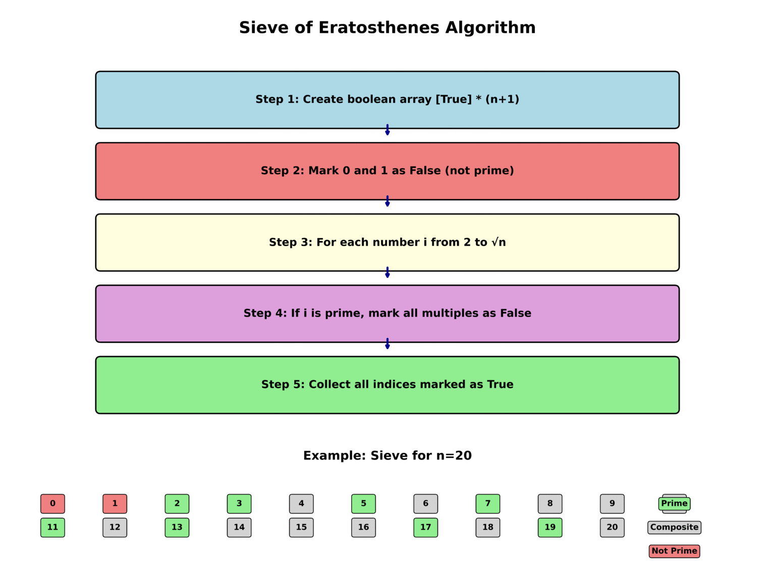 Prime Factorization Algorithm in Python - EmiTechLogic