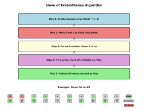 Prime Factorization Algorithm in Python - EmiTechLogic