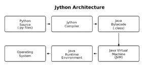 CPython vs Jython vs IronPython: Which One Should You Actually Use ...