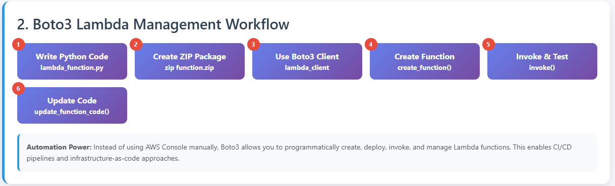 Mastering AWS Lambda with Boto3 and Python: A Complete Step-by-Step Tutorial - EmiTechLogic